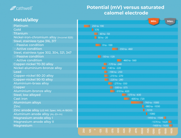 Galvanic series - Cathwell