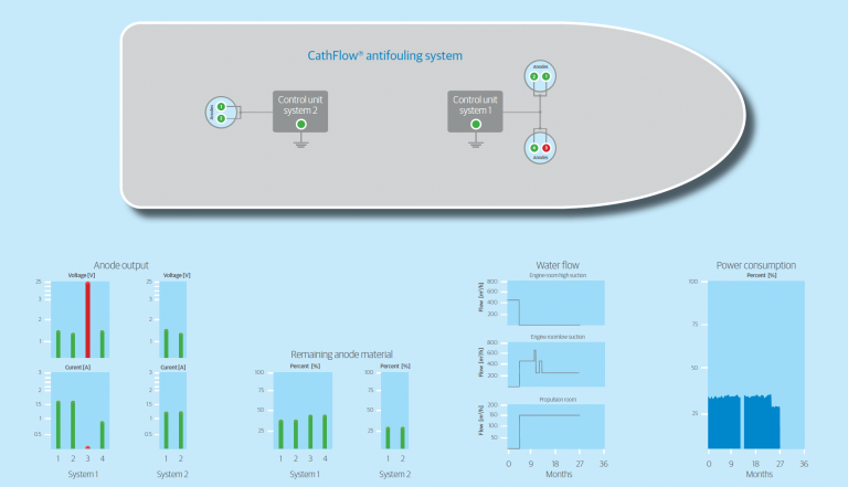 CathFlow® antifouling system (MGPS/ICAF) - Cathwell