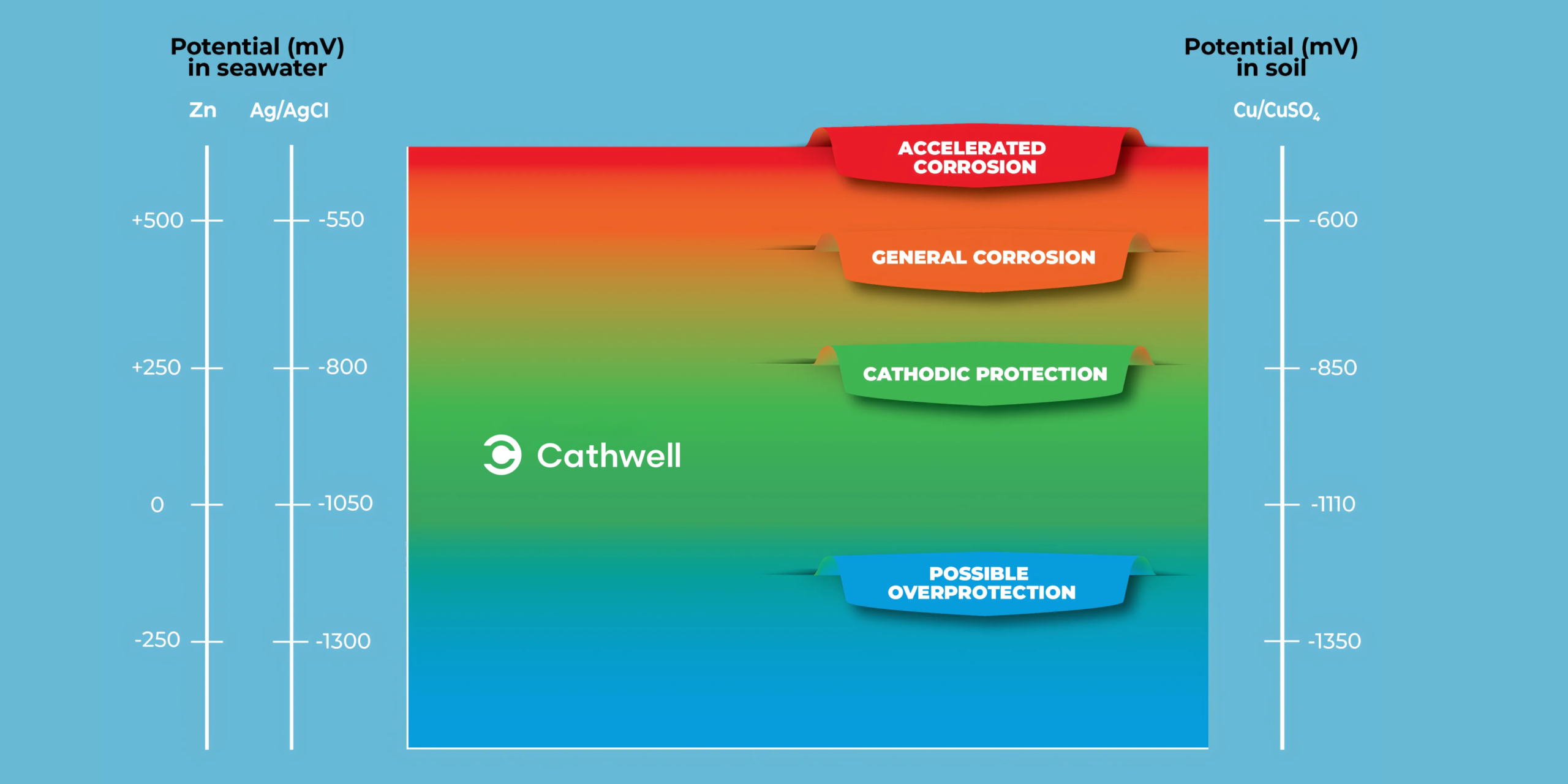 Cathodic Protection Explained Cathwell How Cathodic Protection Works